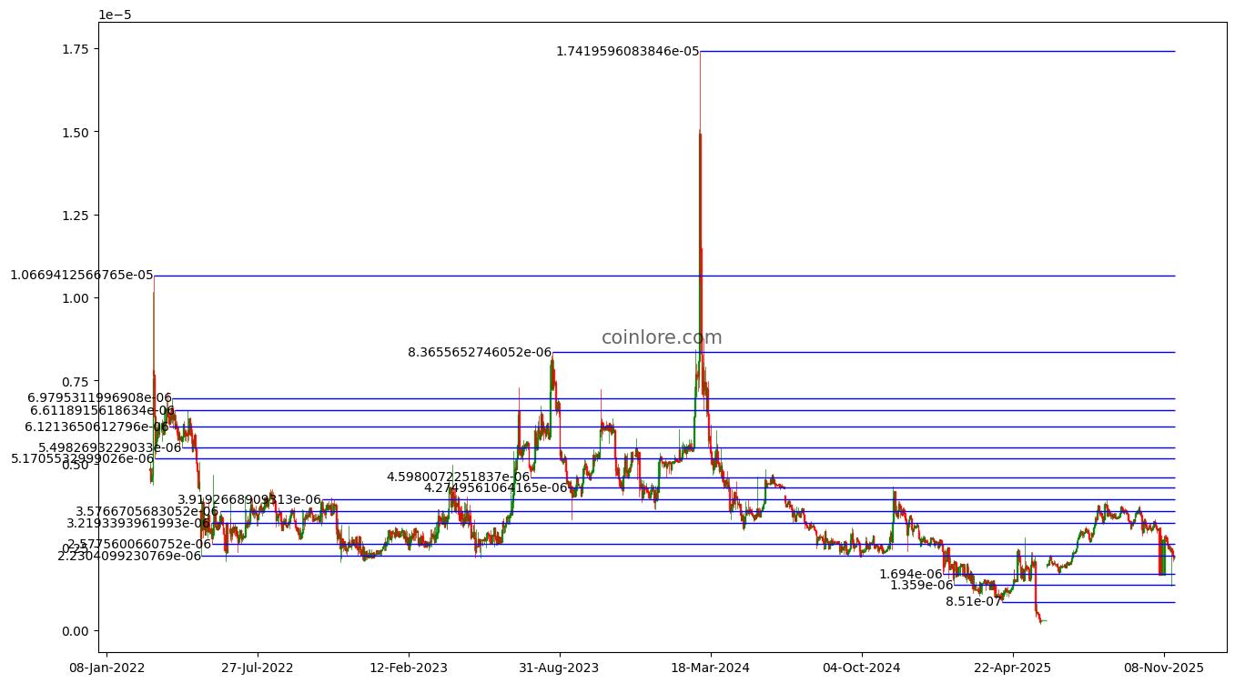 Fedoracoin Support and resistance levels