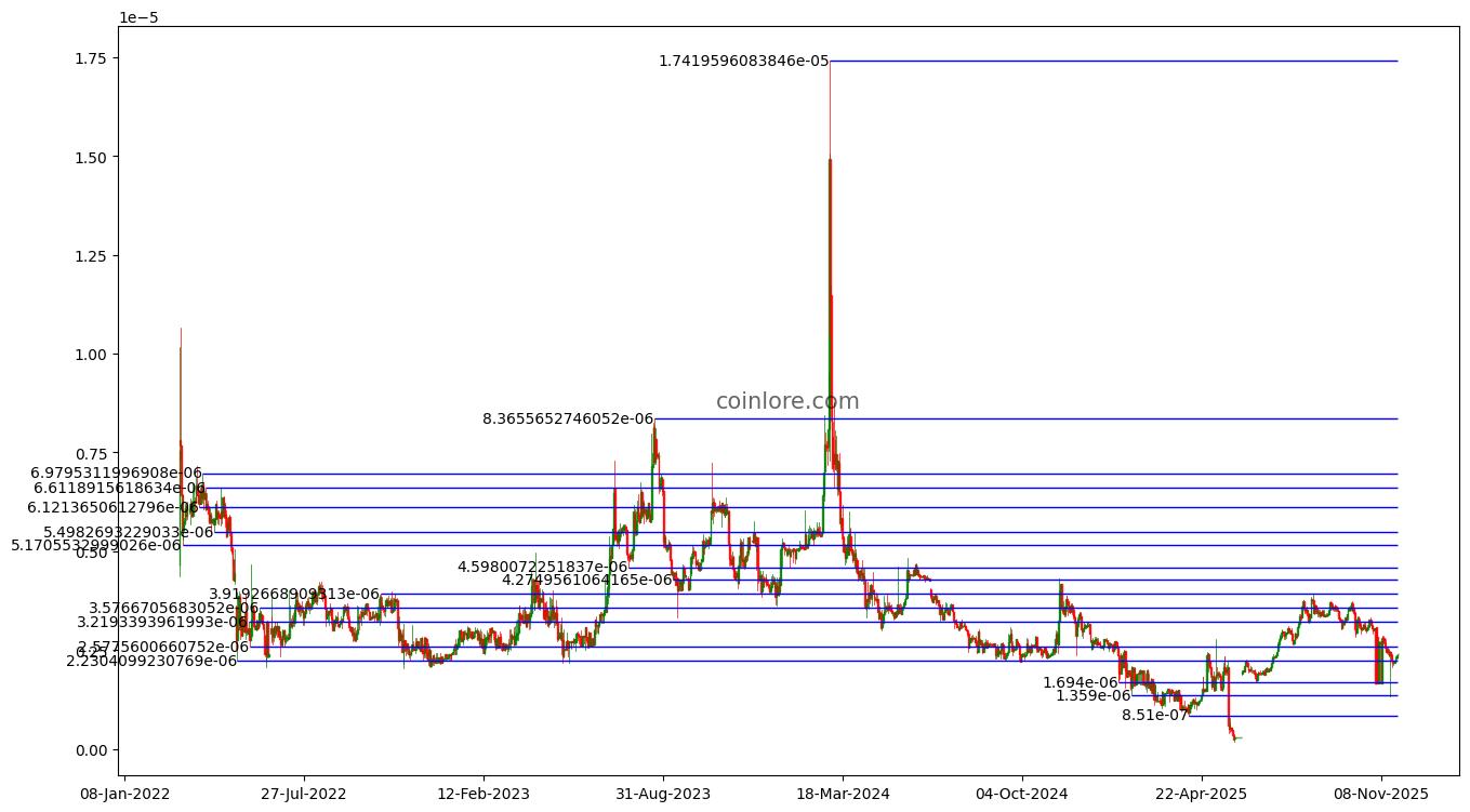 Fedoracoin Support and resistance levels