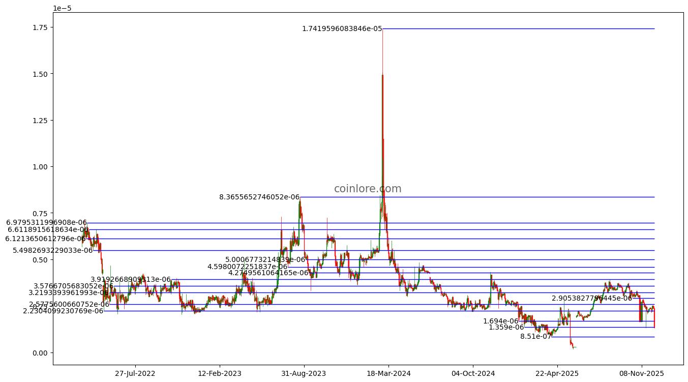 Fedoracoin Support and resistance levels