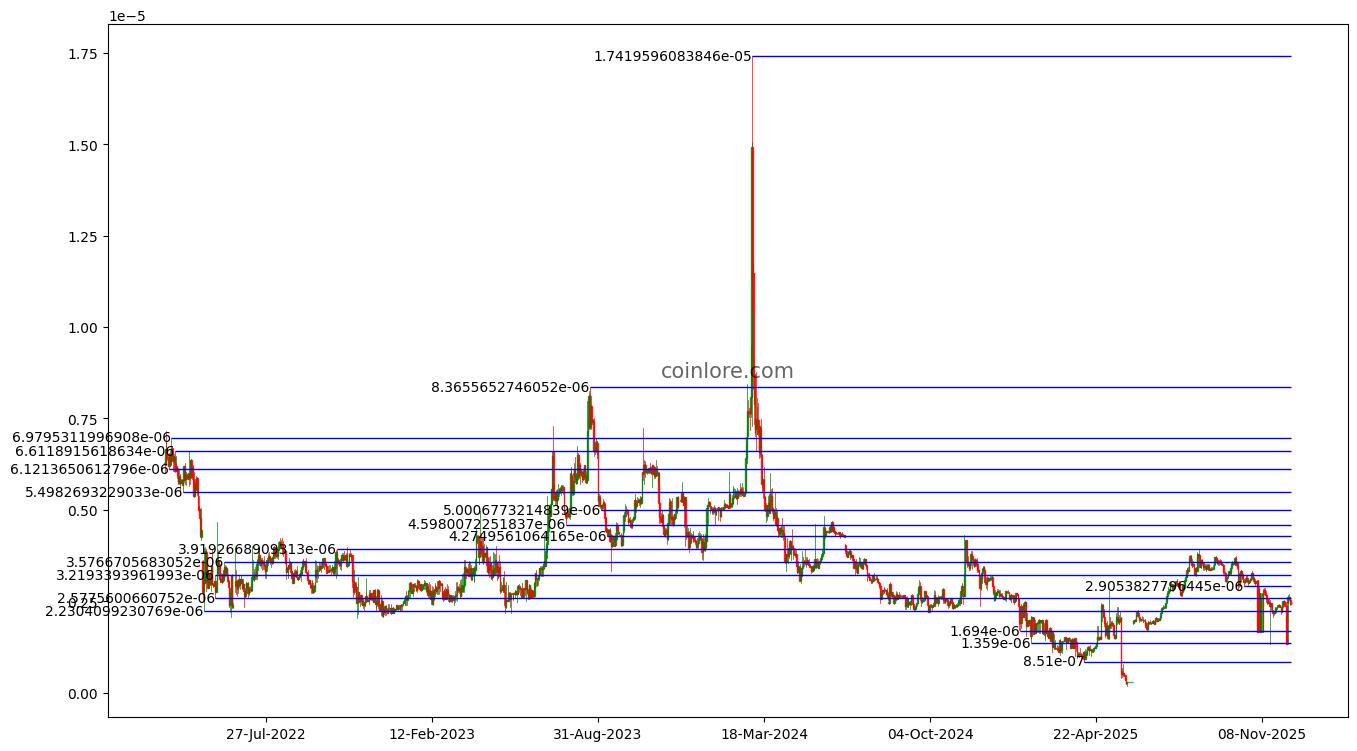 Fedoracoin Support and resistance levels