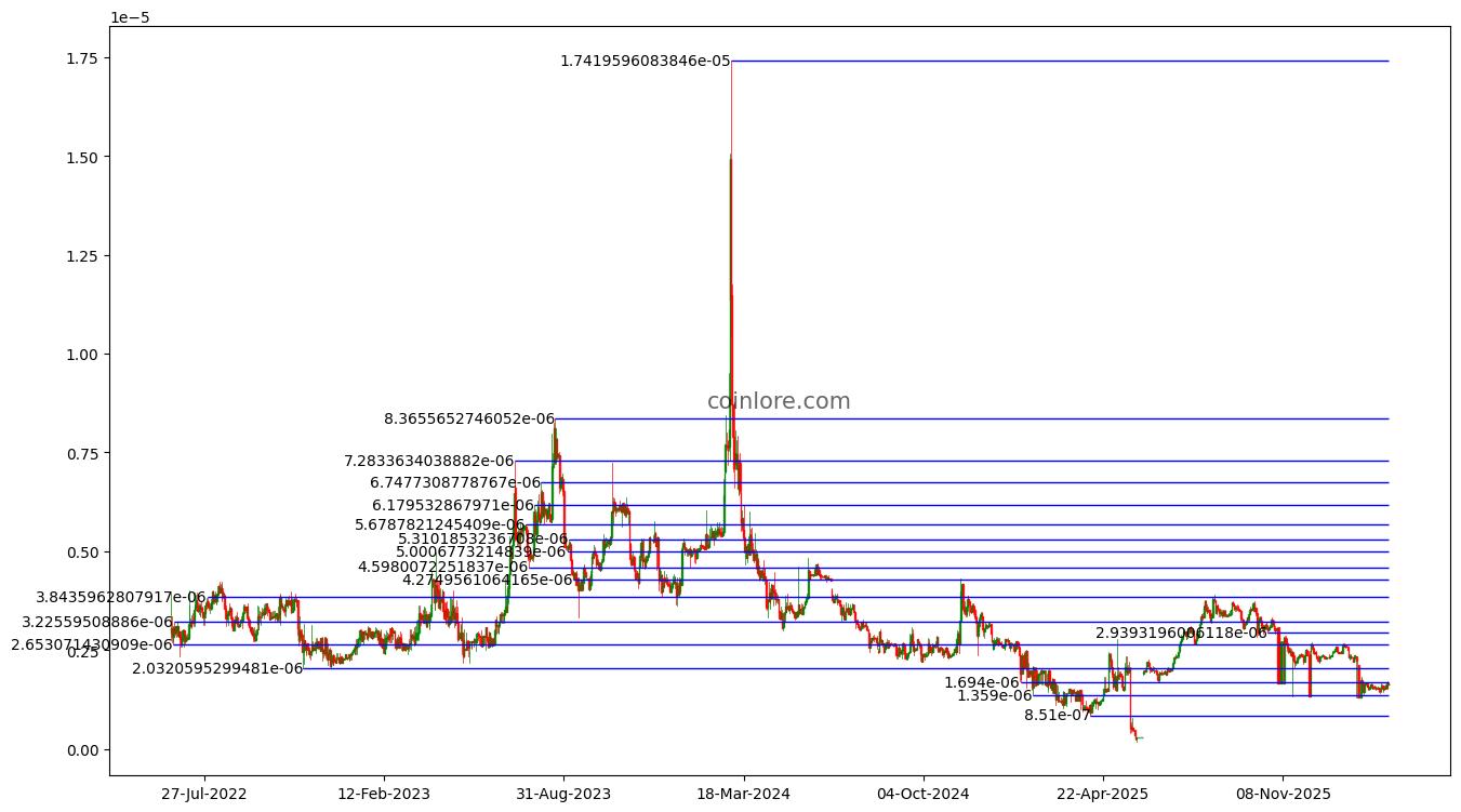 Fedoracoin уровни поддержки и сопротивления