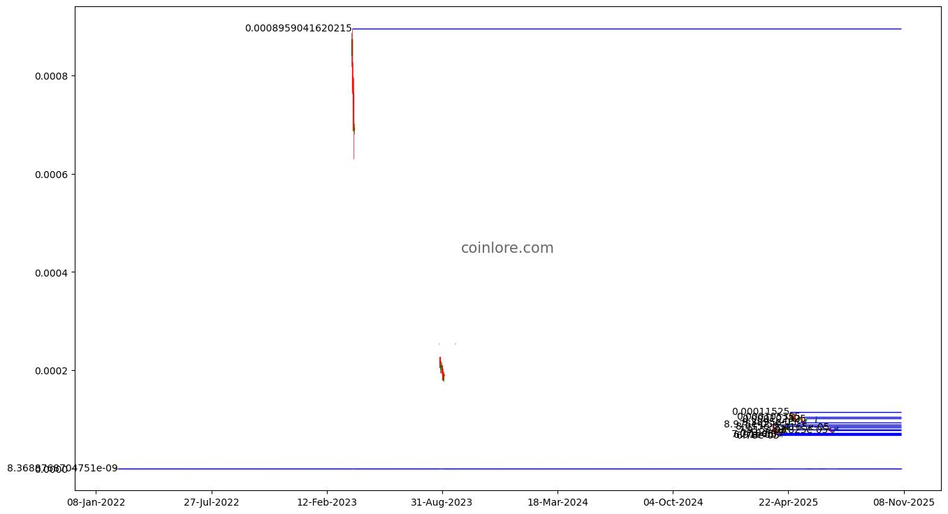 FEG Token Support and resistance levels