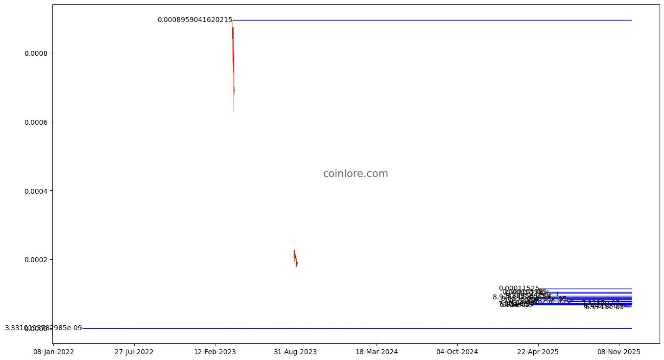 FEG Token Support and resistance levels