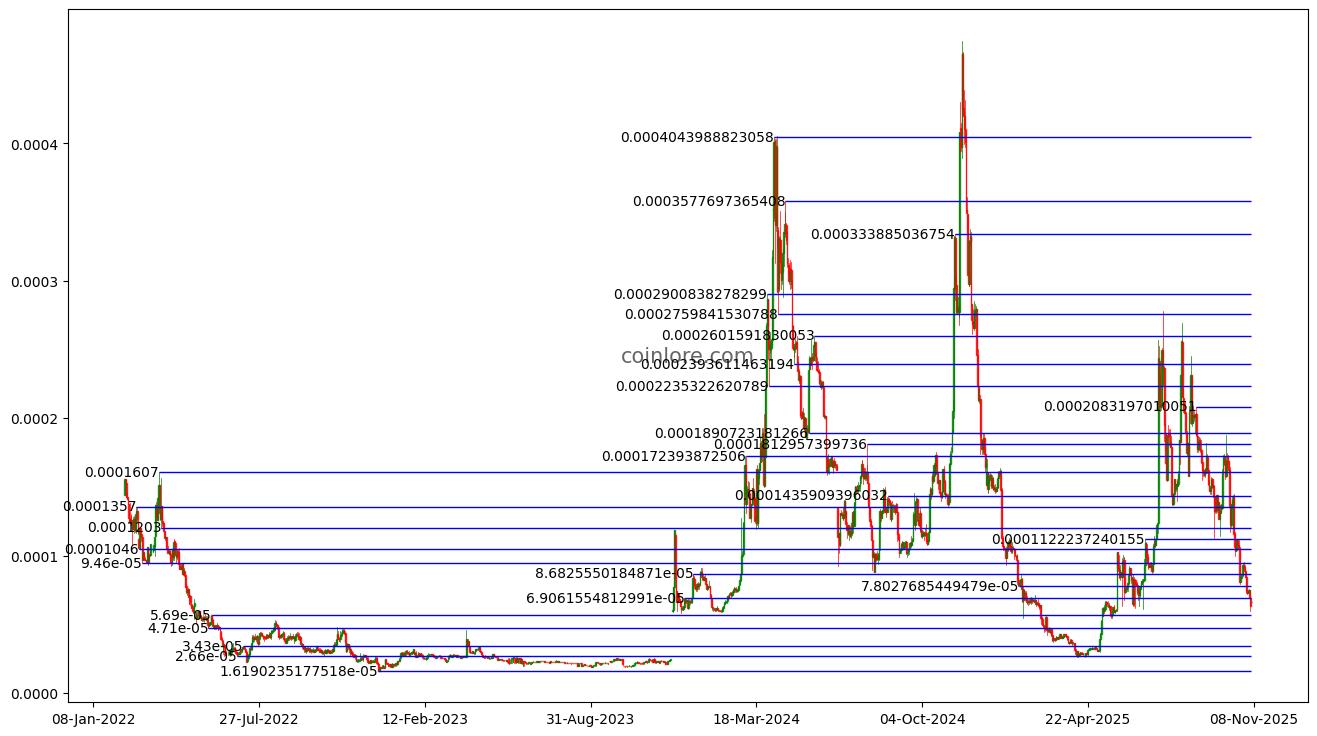 Feisty Doge NFT Support and resistance levels