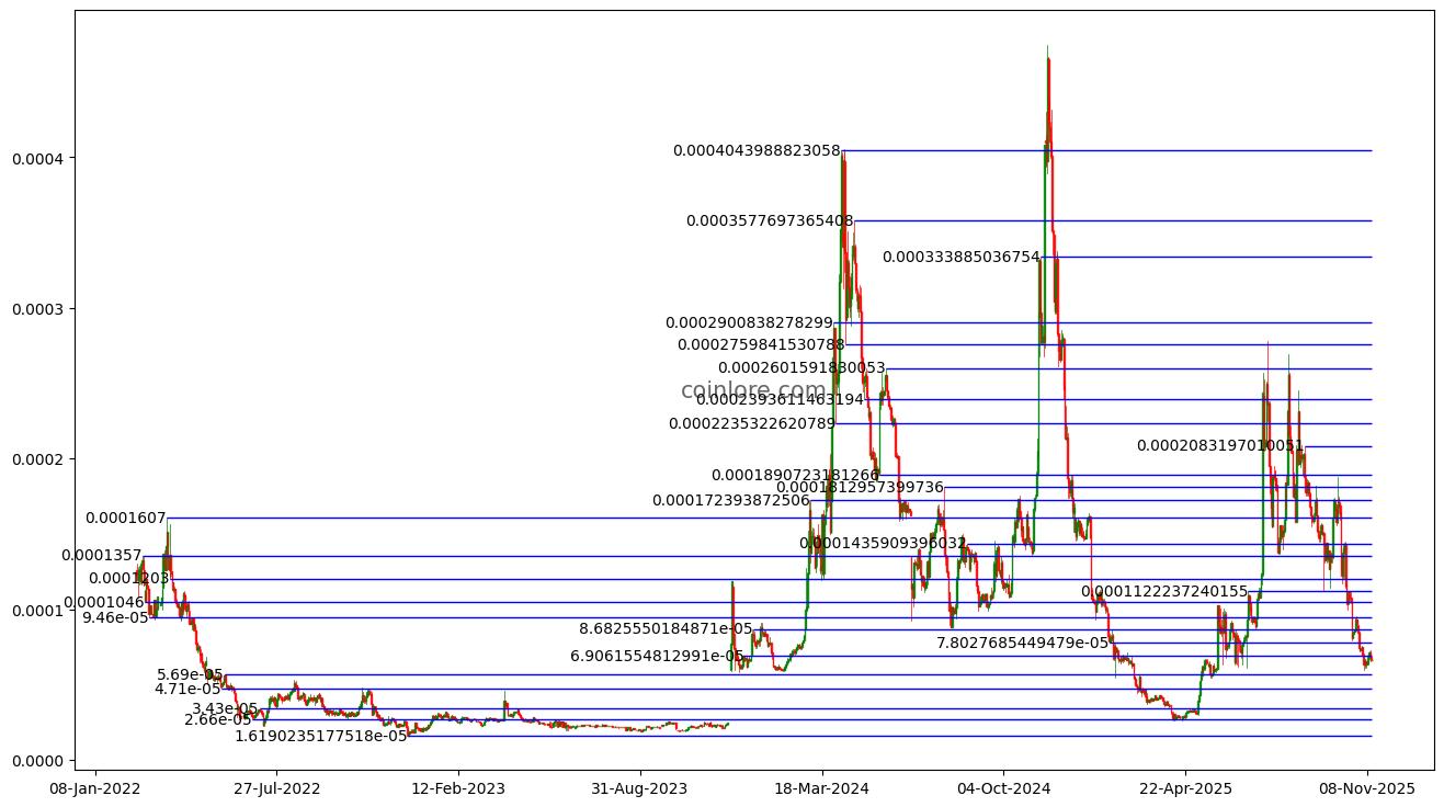 Feisty Doge NFT Support and resistance levels