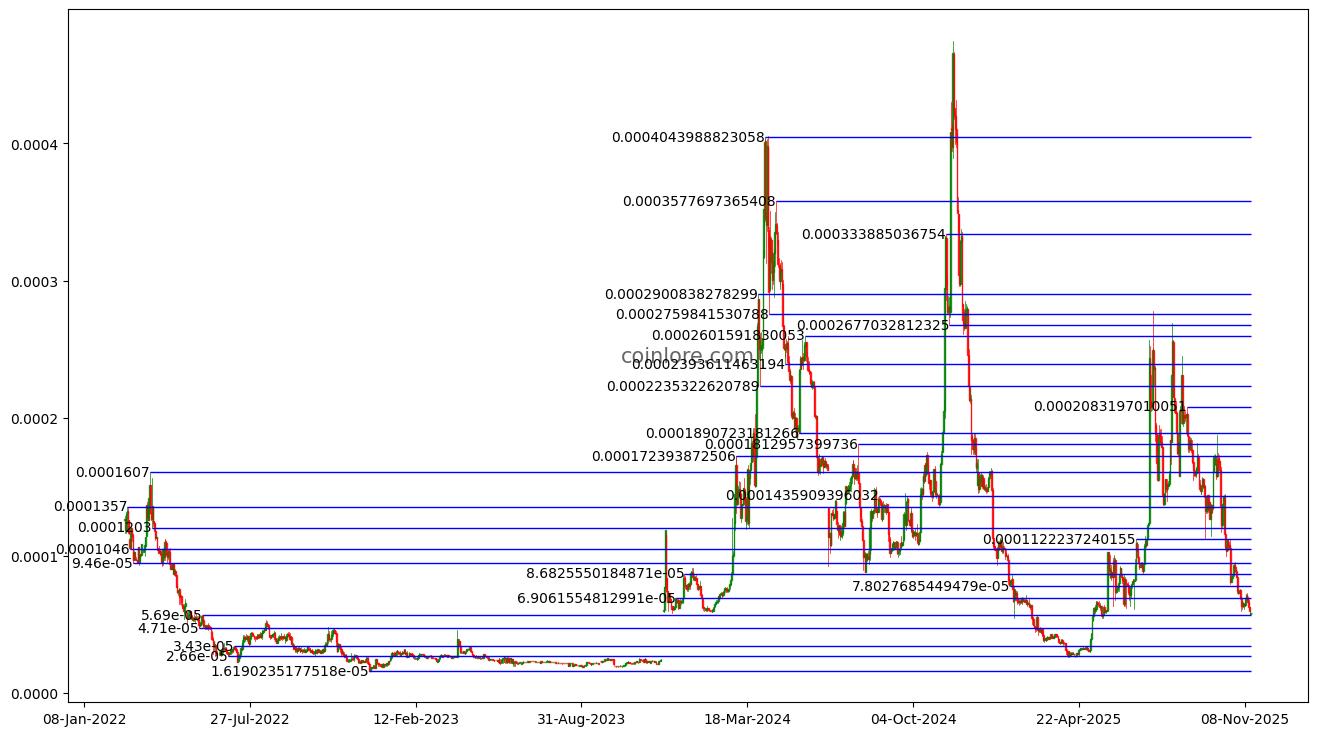 Feisty Doge NFT Support and resistance levels