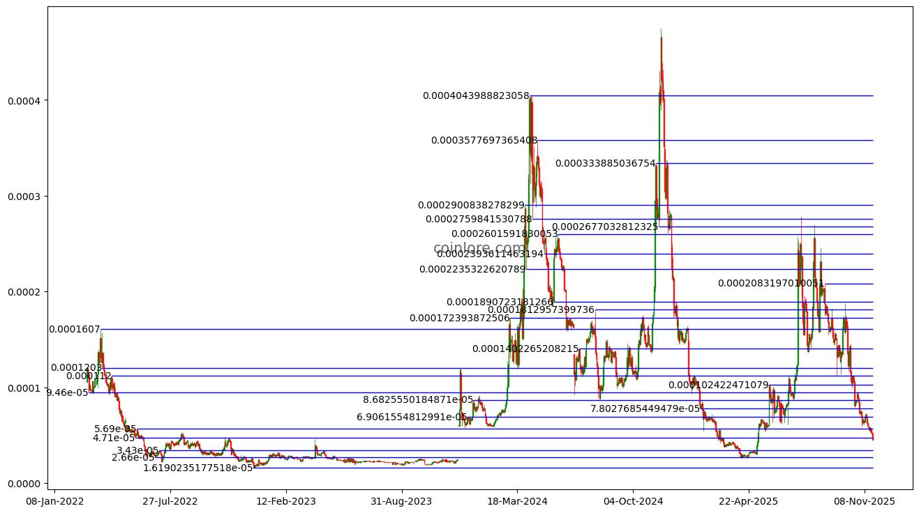 Feisty Doge NFT Support and resistance levels