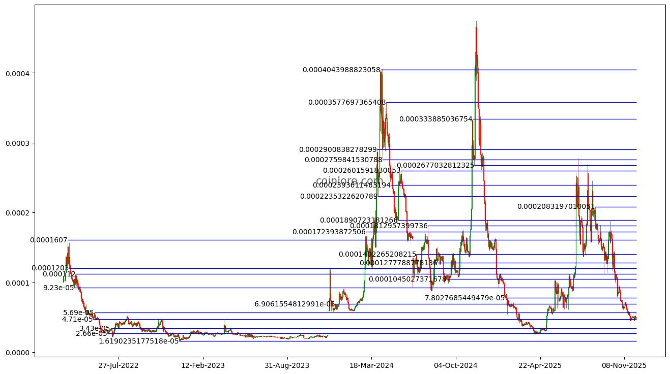 Feisty Doge NFT Support and resistance levels