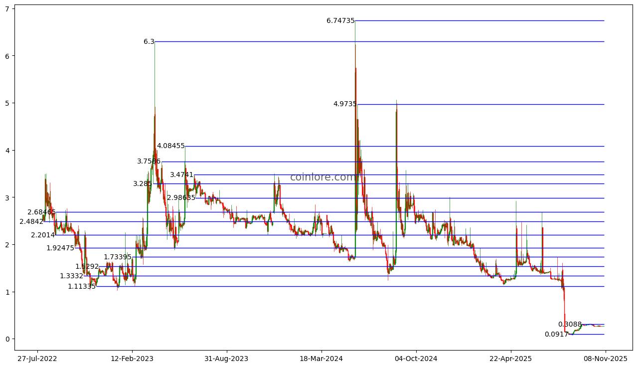 Fellaz Support and resistance levels