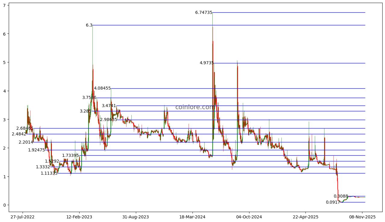 Fellaz Support and resistance levels