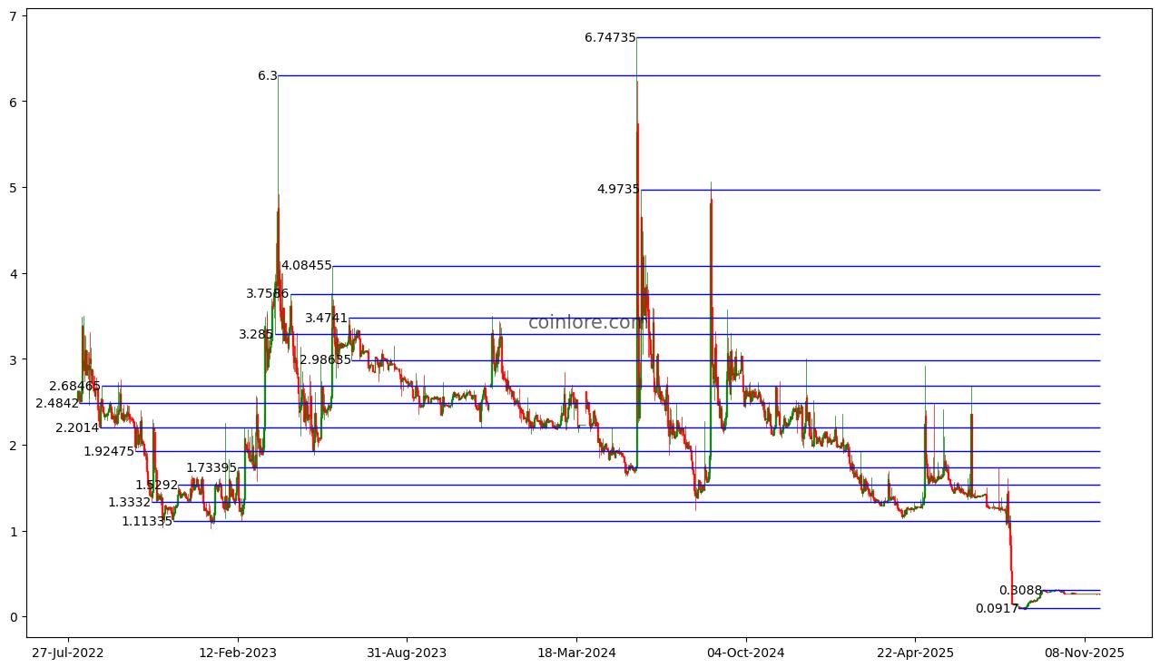 Fellaz Support and resistance levels
