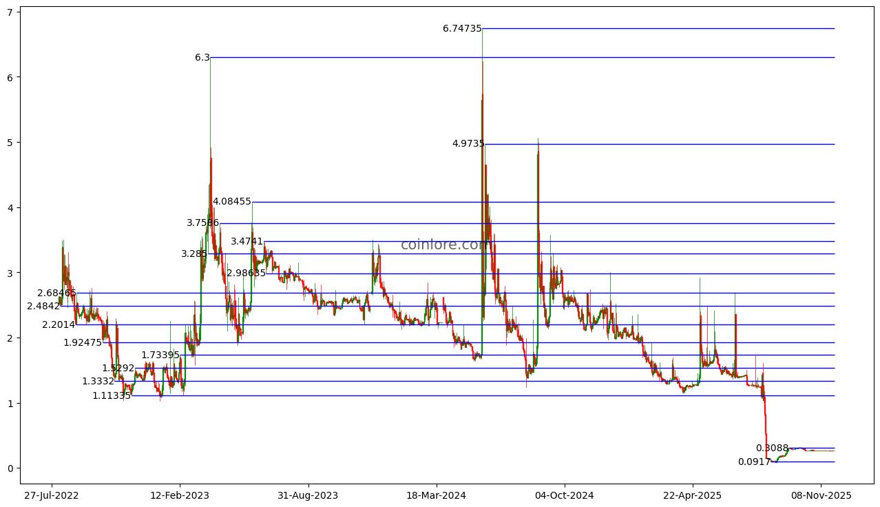 Fellaz Support and resistance levels