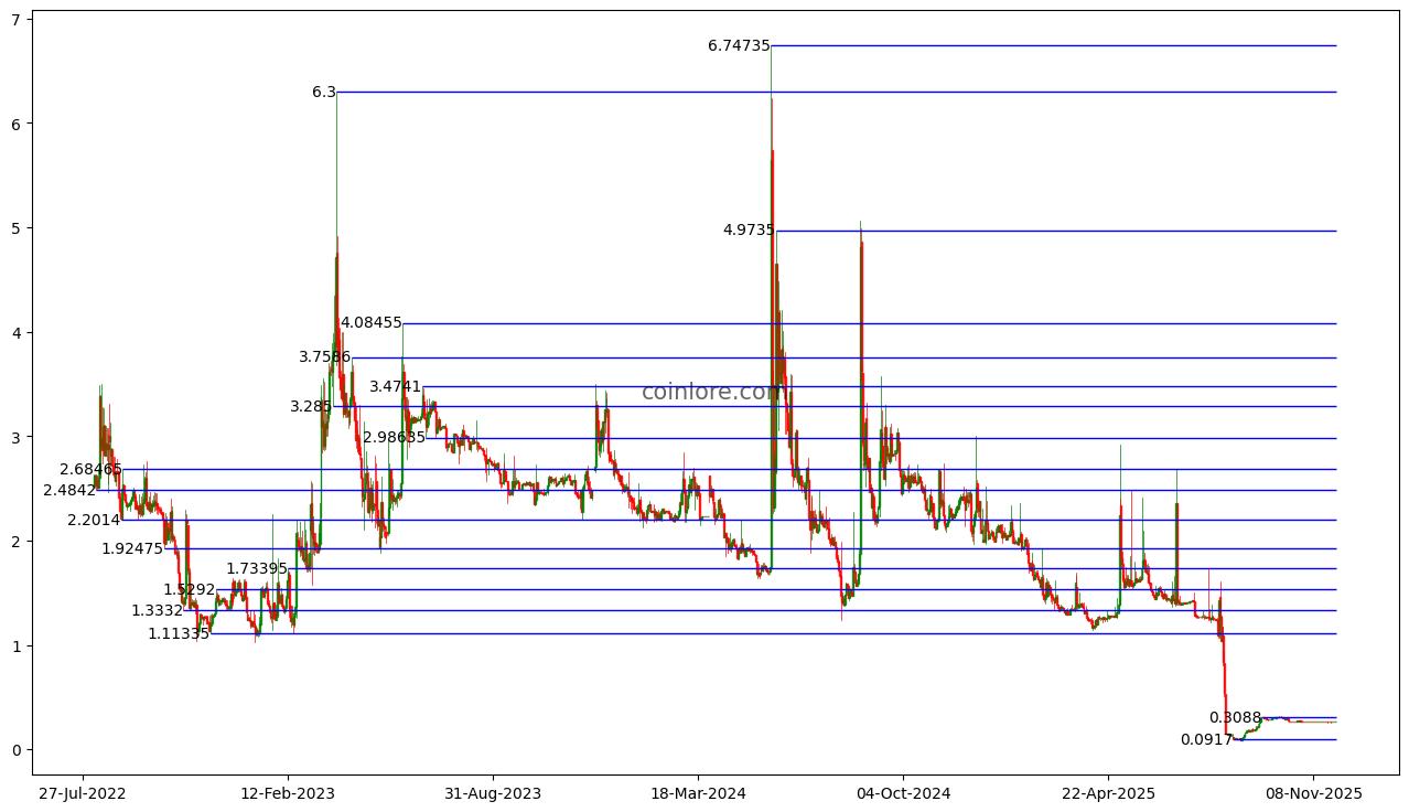Fellaz Support and resistance levels