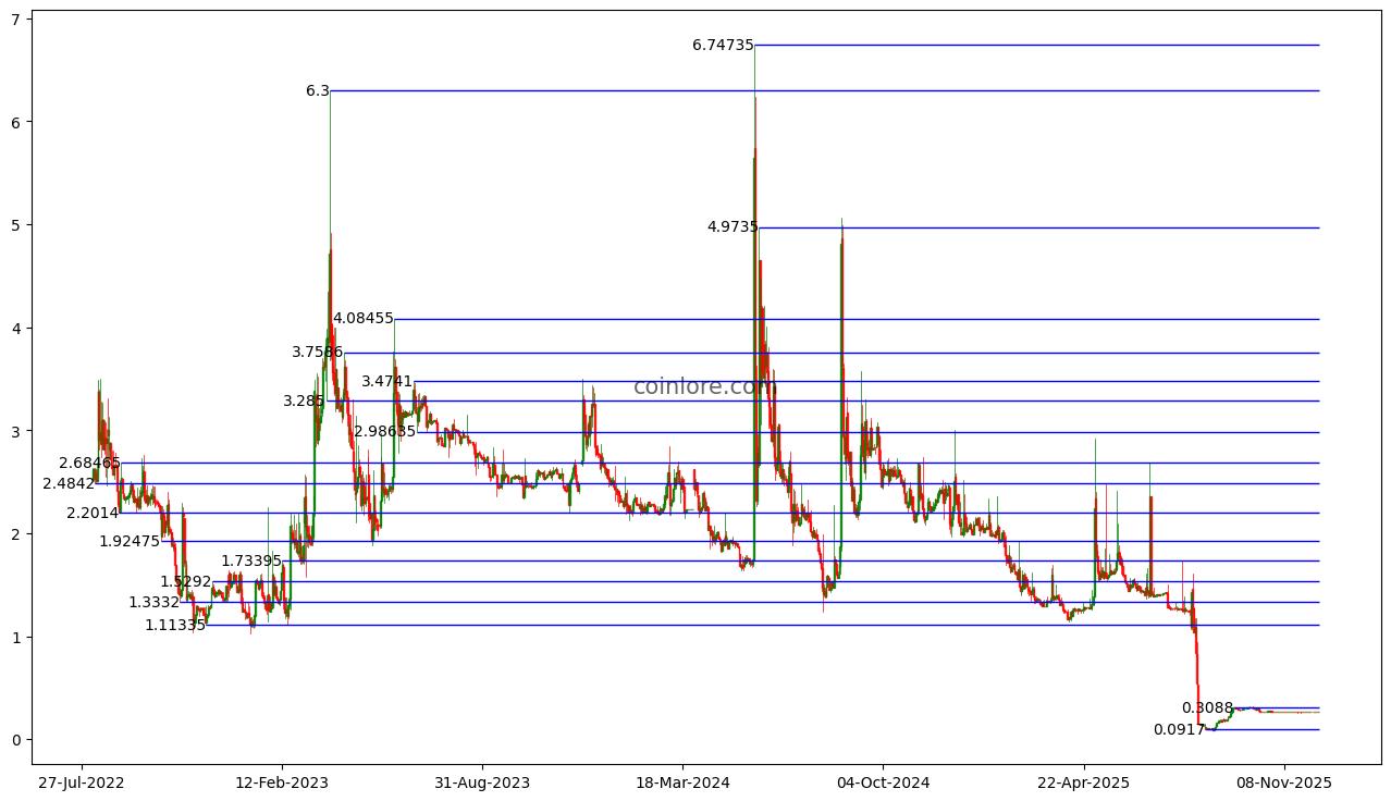 Fellaz Support and resistance levels