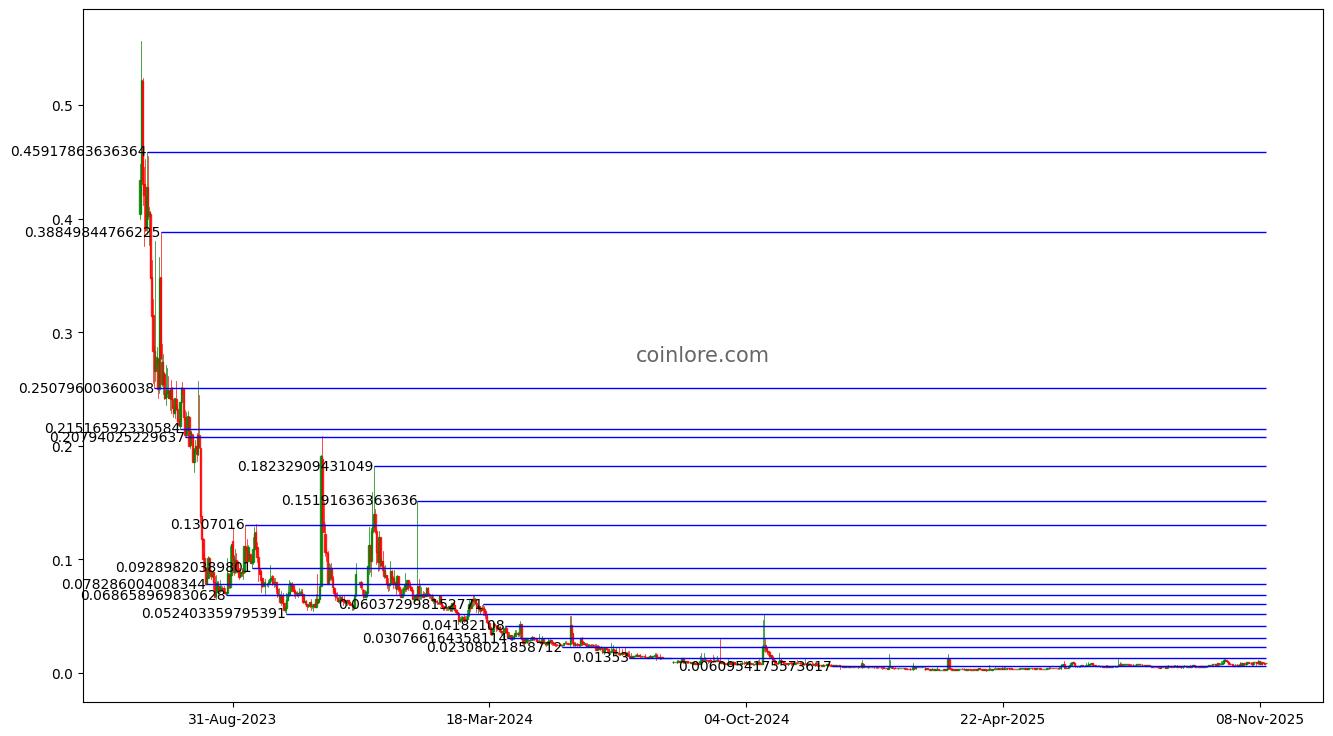 FairERC20 Support and resistance levels