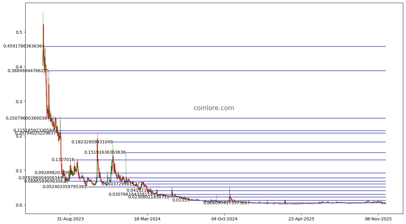 FairERC20 Support and resistance levels