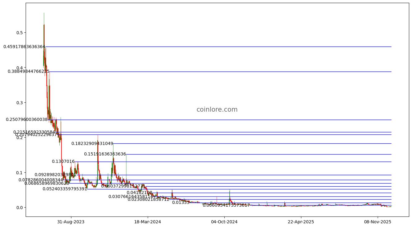 FairERC20 уровни поддержки и сопротивления