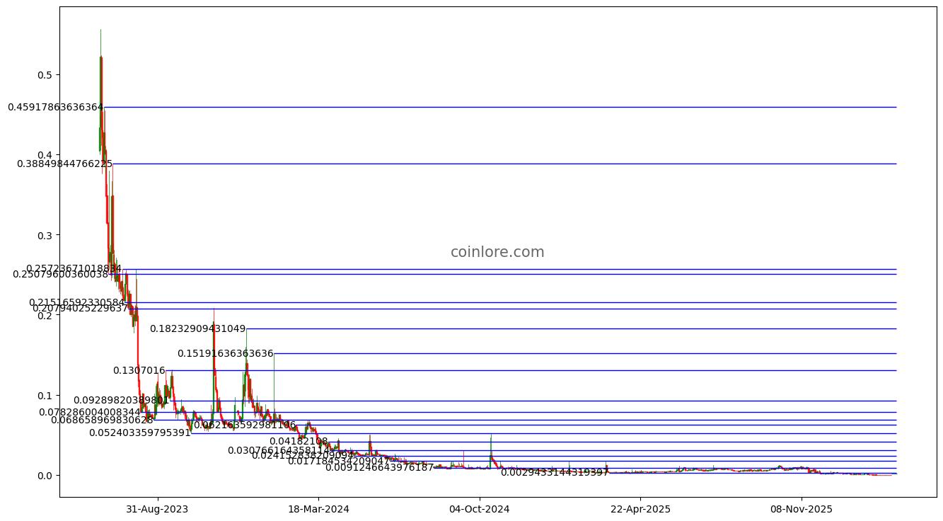 FairERC20 уровни поддержки и сопротивления