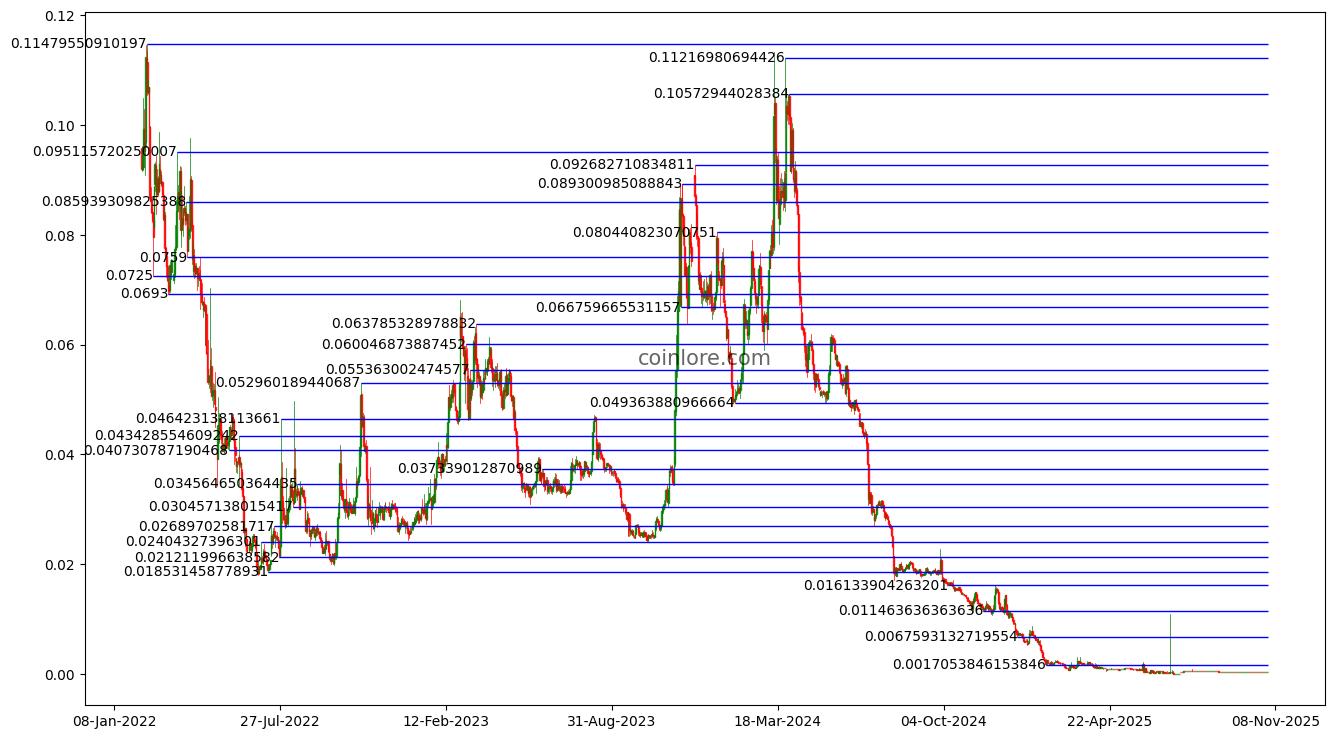 Ferrum Network Destek ve Direnç Seviyeleri