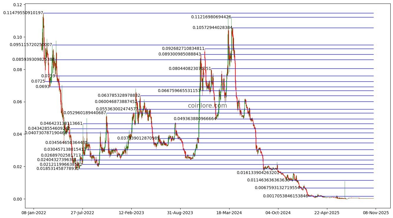 Niveles de soporte y de resistencia de Ferrum Network