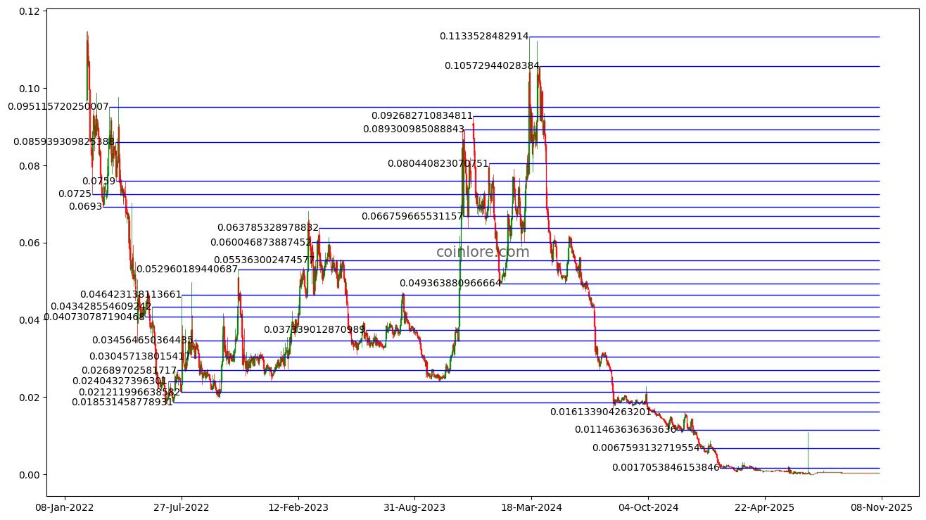 Ferrum Network Support and resistance levels