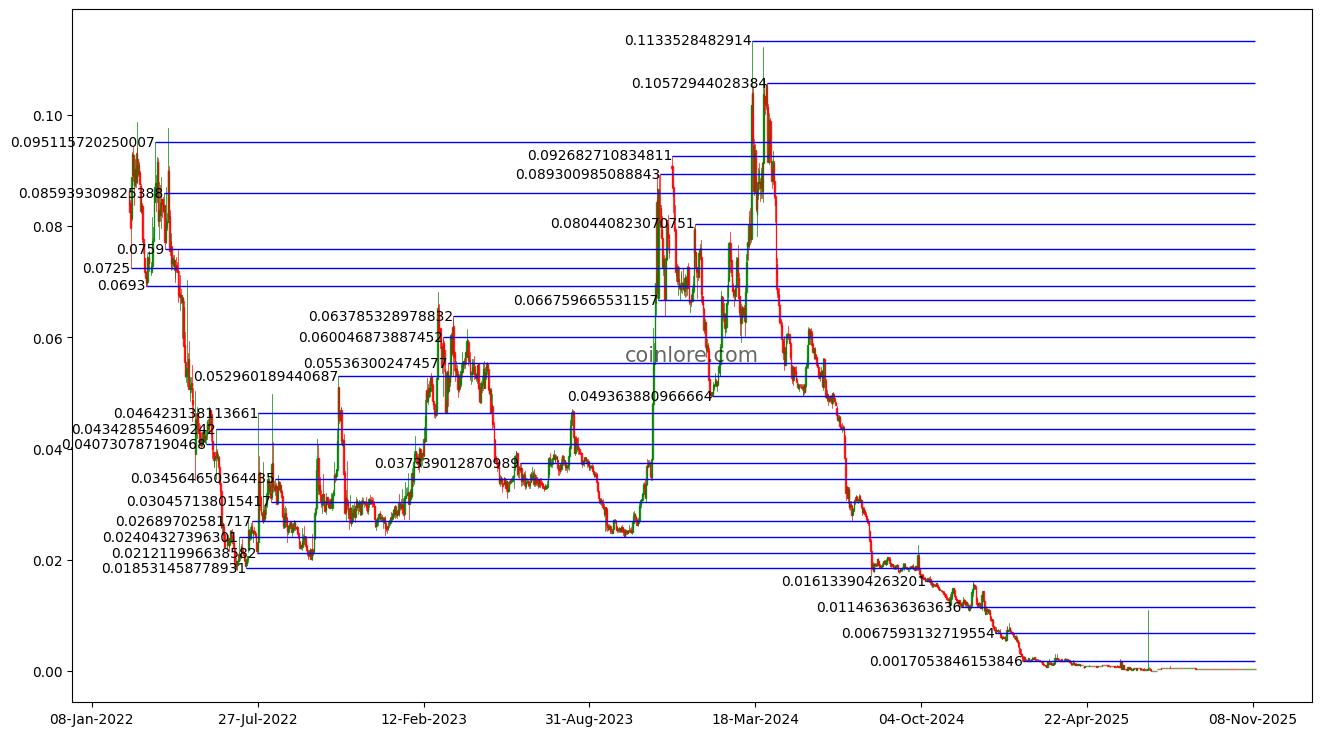 Ferrum Network Support and resistance levels