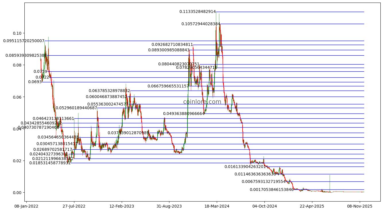 Ferrum Network Support and resistance levels