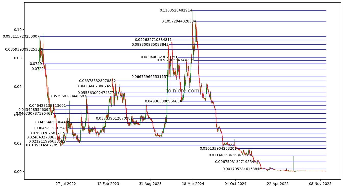 Ferrum Network Support and resistance levels