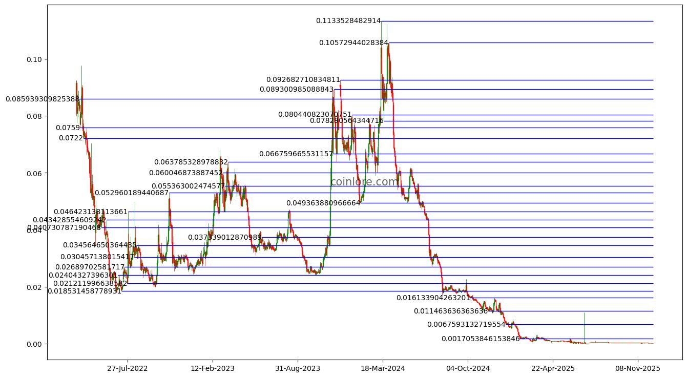 Niveles de soporte y de resistencia de Ferrum Network