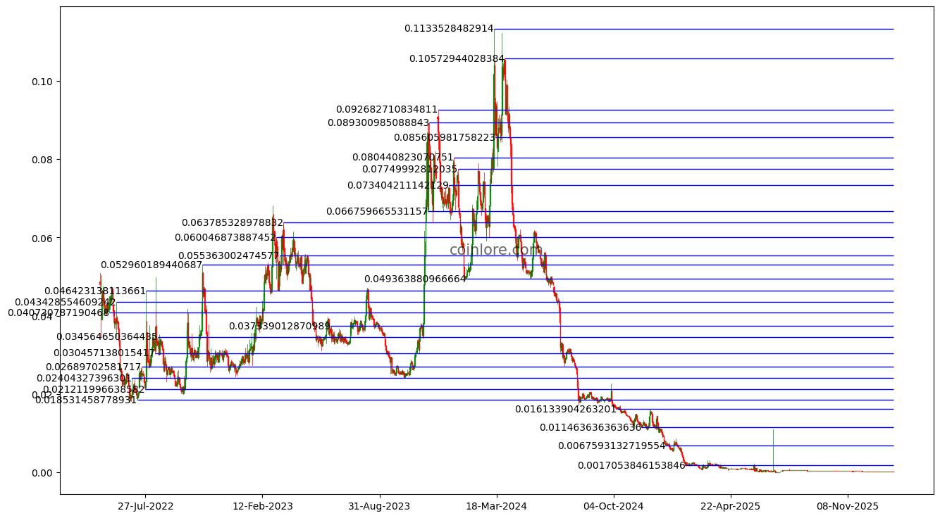 Ferrum Network Destek ve Direnç Seviyeleri