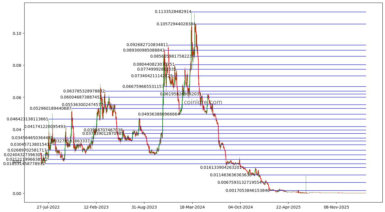 Niveles de soporte y de resistencia de Ferrum Network
