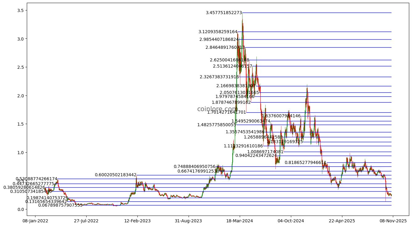 Fetch Support- und Widerstandsniveaus