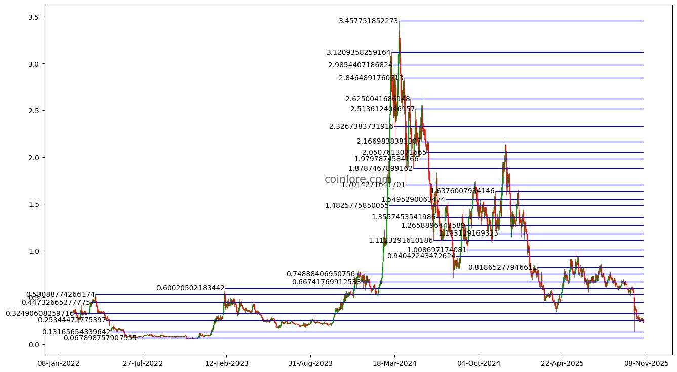 Fetch уровни поддержки и сопротивления