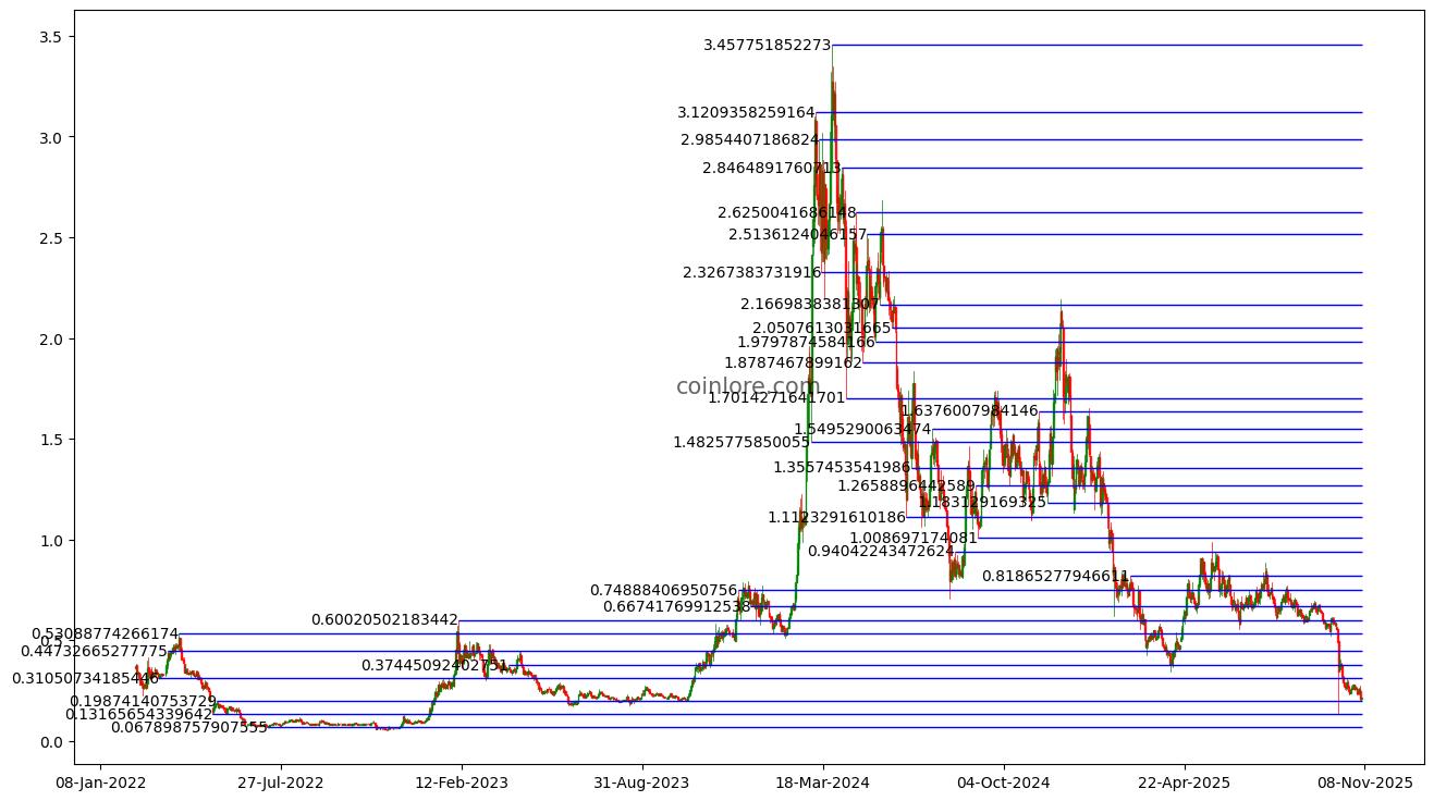 Niveles de soporte y de resistencia de Fetch
