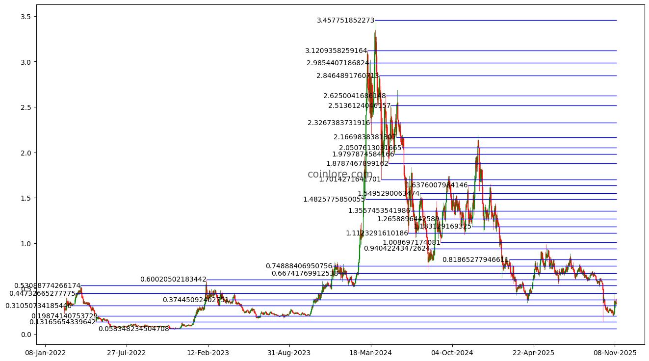 Niveles de soporte y de resistencia de Fetch