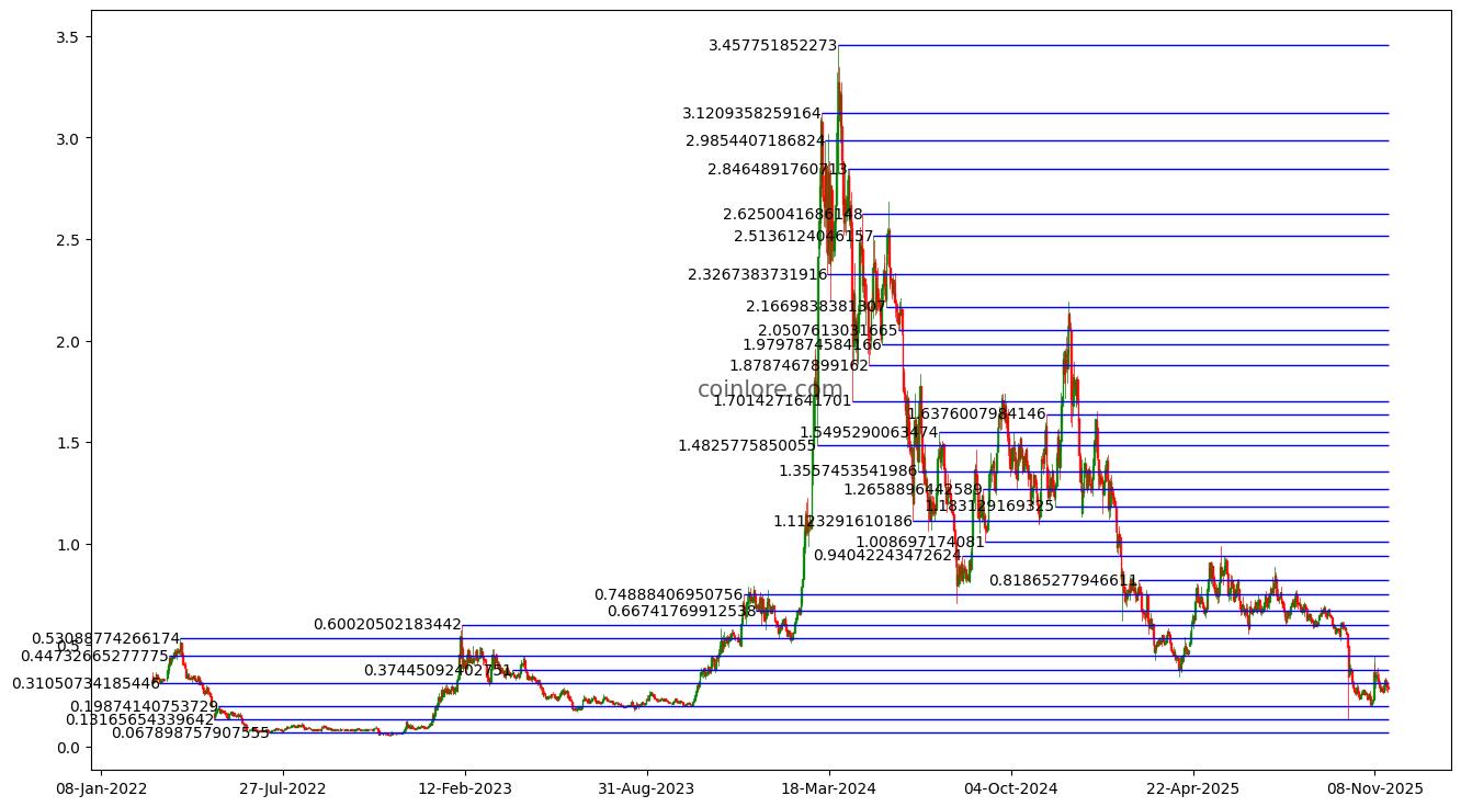Fetch Support and resistance levels