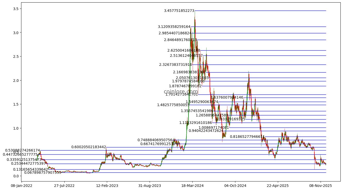 Fetch Destek ve Direnç Seviyeleri