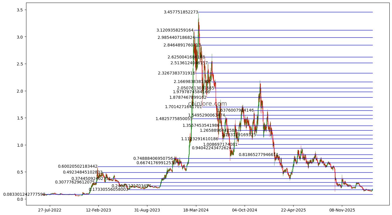 Fetch уровни поддержки и сопротивления