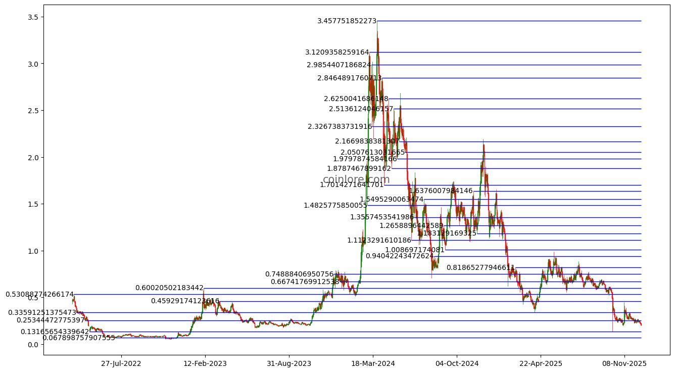 Fetch уровни поддержки и сопротивления