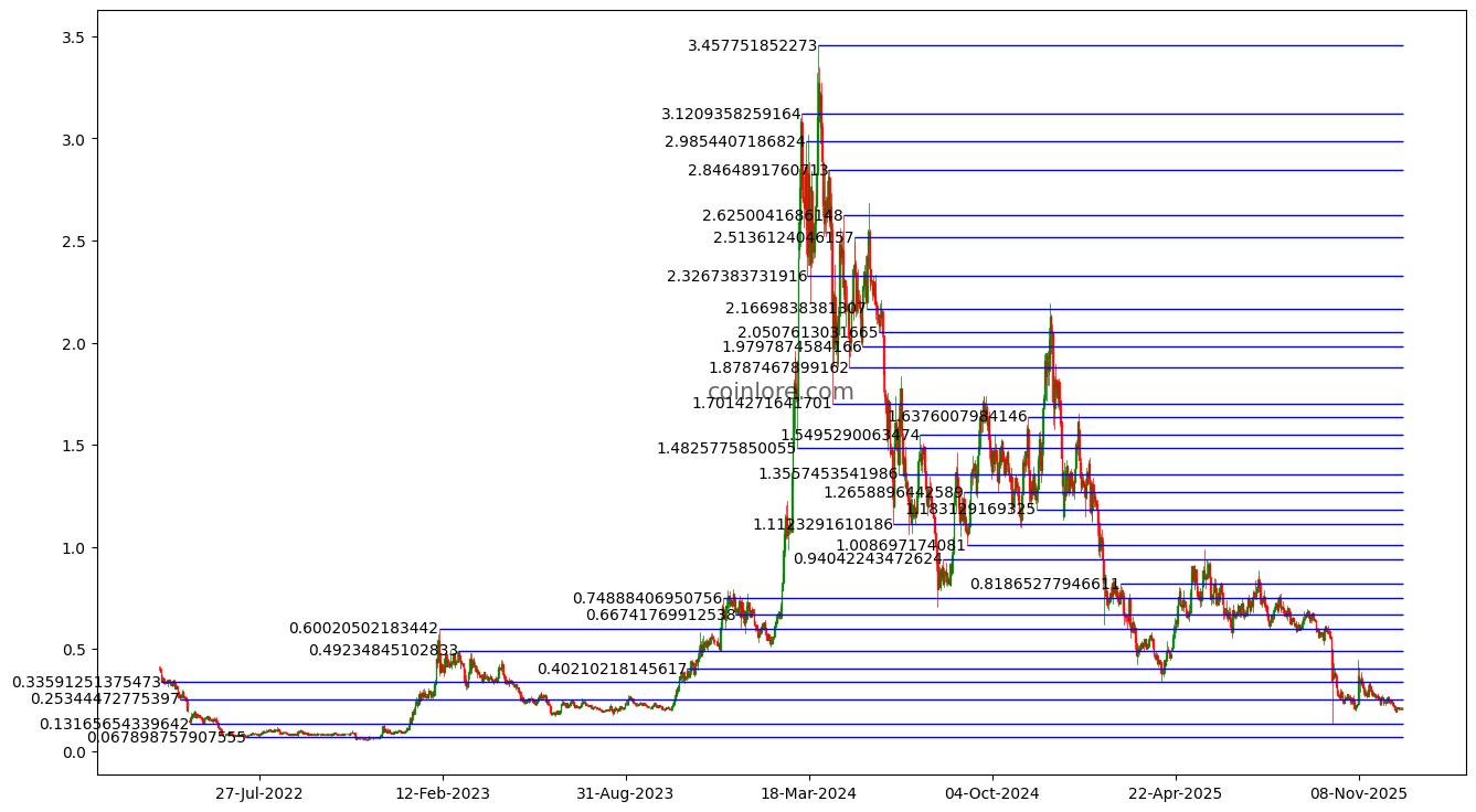 Niveles de soporte y de resistencia de Fetch
