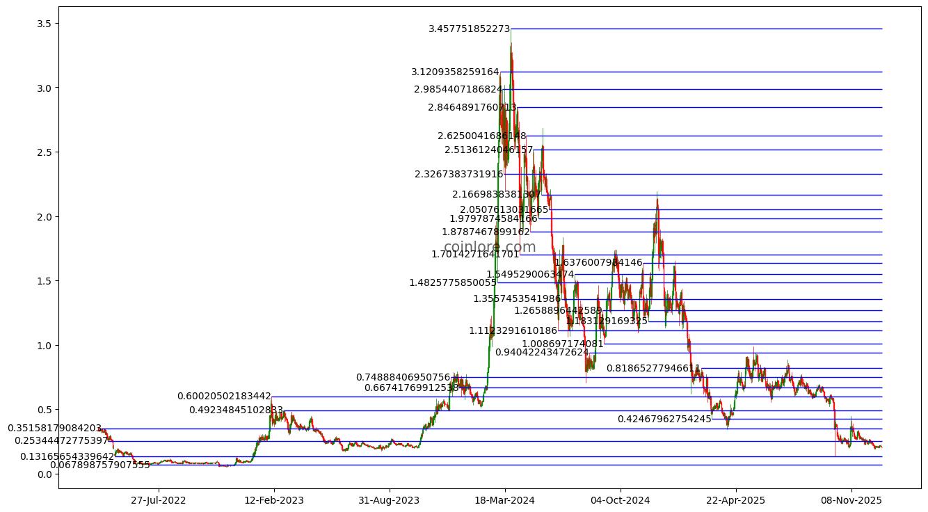 Fetch уровни поддержки и сопротивления
