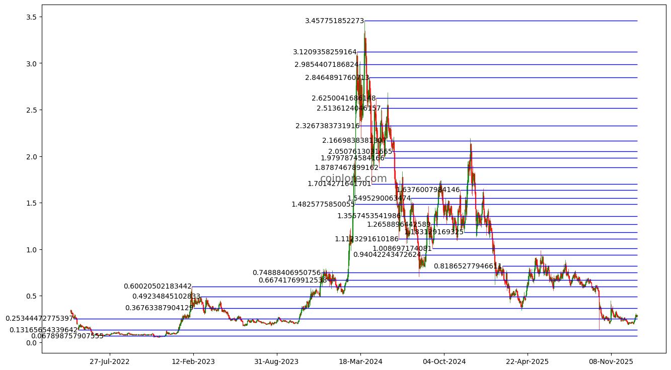 Niveles de soporte y de resistencia de Fetch