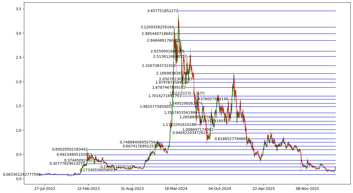 Fetch Destek ve Direnç Seviyeleri