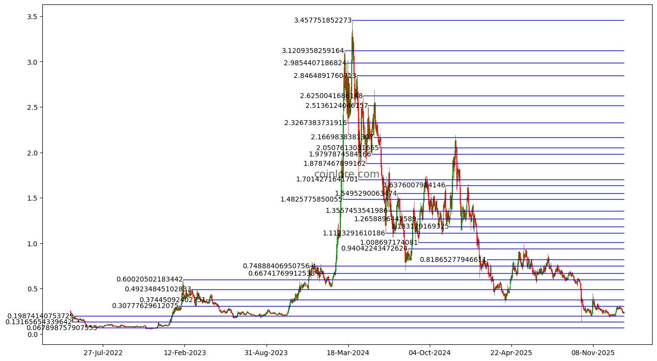 Niveles de soporte y de resistencia de Fetch