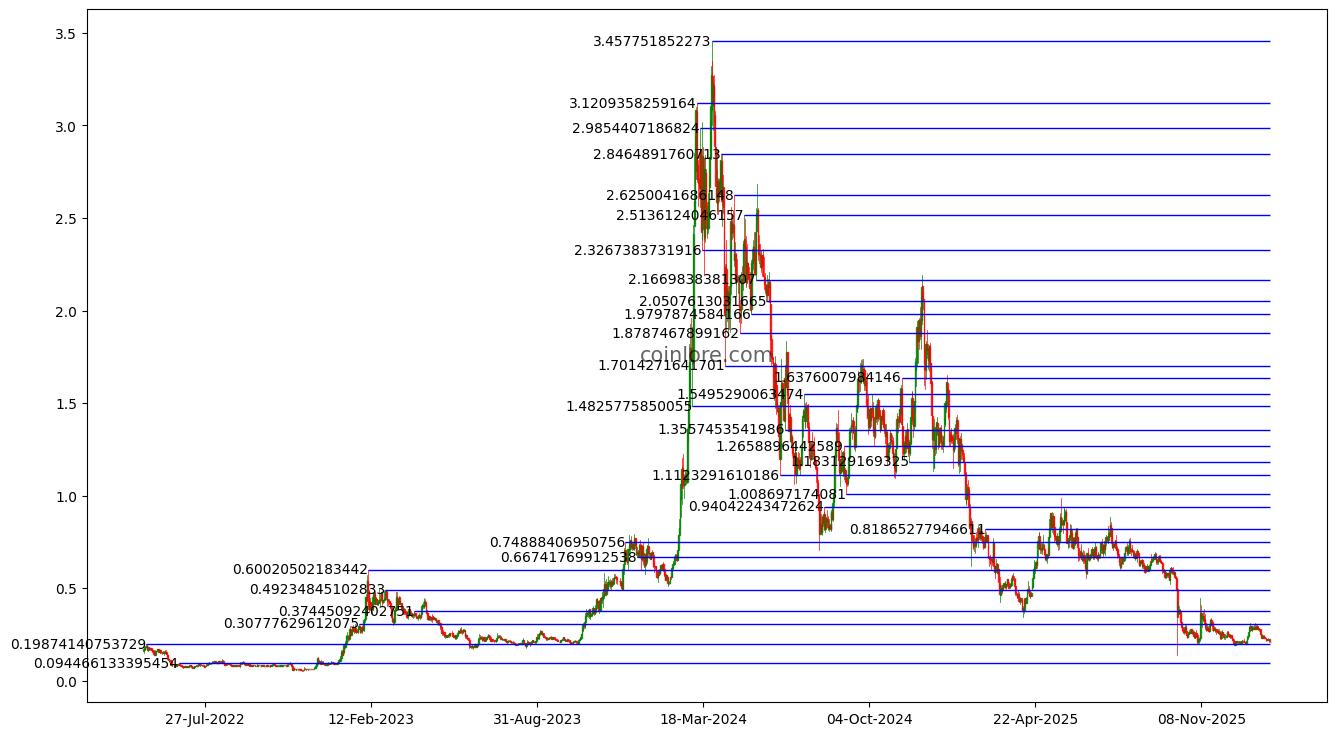 Fetch уровни поддержки и сопротивления