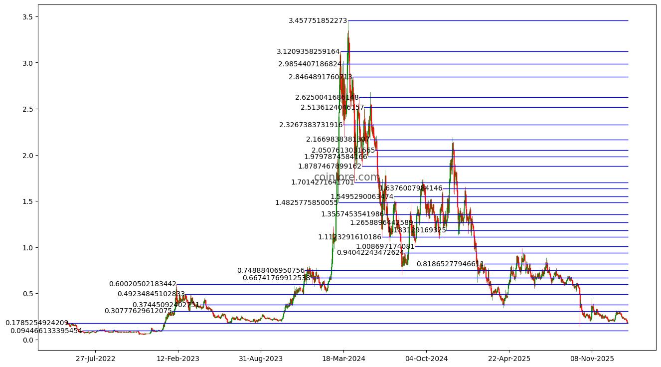 Niveles de soporte y de resistencia de Fetch