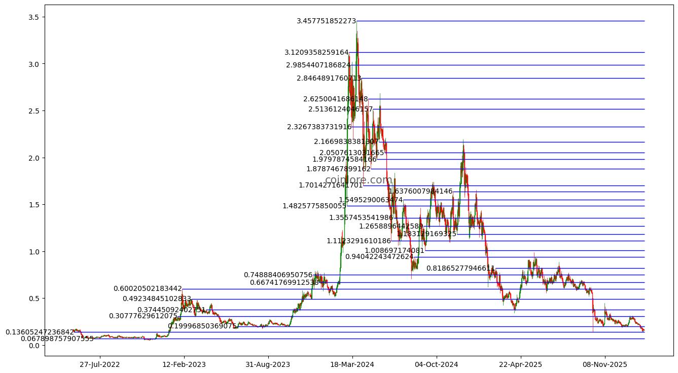 Niveles de soporte y de resistencia de Fetch