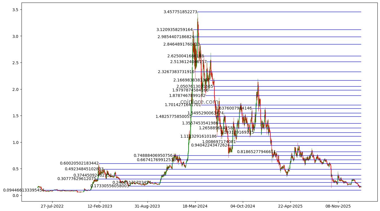Fetch уровни поддержки и сопротивления