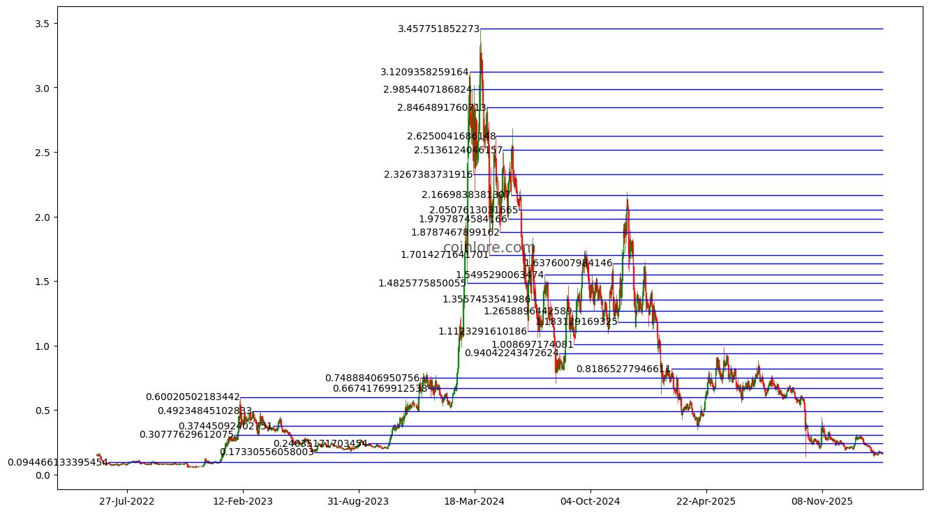 Fetch уровни поддержки и сопротивления