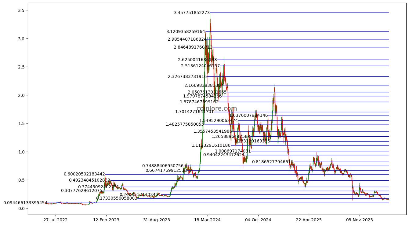 Fetch Destek ve Direnç Seviyeleri